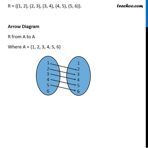 Example 7 Let A 1 2 3 4 5 6 R X Y Y X 1