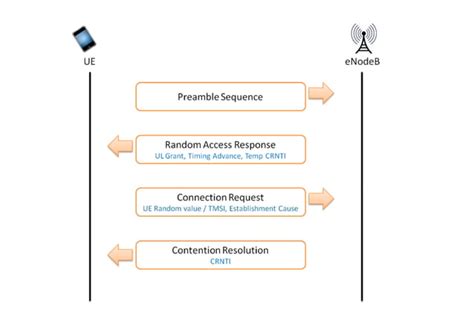 Lte Call Flow Procedures Intra Lte Ho Procedure Ppt