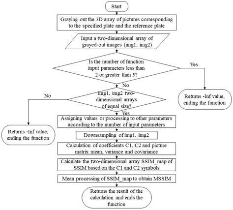 Developing A Quality Evaluation System For Color Reproduction Of Color