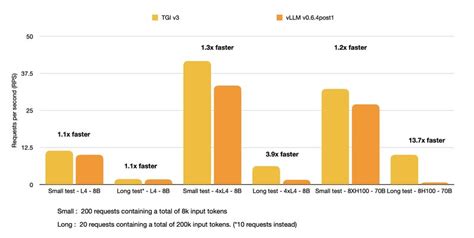 Nicolas Patry On Linkedin Summary Performance Leap Tgi Processes 3x More Tokens 13x Faster Than
