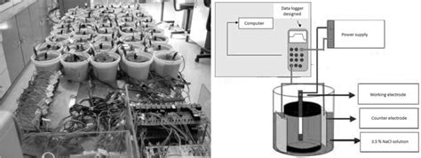 Impressed Voltage Experiment Setup For Accelerating Of Steel Corrosion Download Scientific