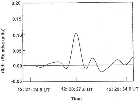 Derivative Of The Eclipse Curve Showing Strong Diffraction Effects At