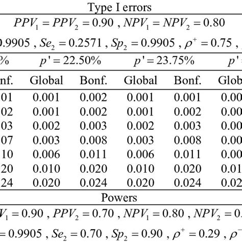 Effect Of A Misspecification Of The Prevalence Download Scientific