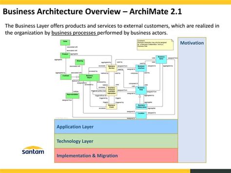 Agile And Business Architecture Ppt