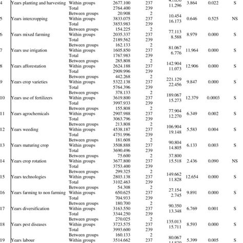 Summary Of Analysis Of Variance Anova Download Scientific Diagram