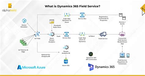 Integrating Iot Devices With Dynamics 365 Field Service
