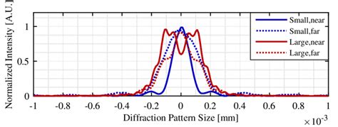 13 Diffraction Pattern Cross Sections Using 0 17 Mm Small And 0 46 Download Scientific