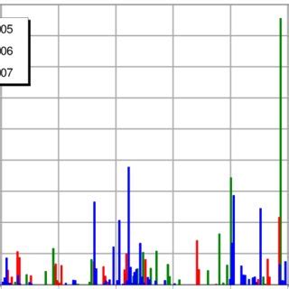 Rainfall Cm In And Data Were Obtained By Download Scientific Diagram