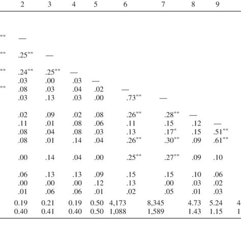 Means Standard Deviations And Correlations Among Study 1 Variables