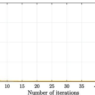 Ten Examples Of The Convergence Behavior Of Algorithm 1 When N 8 L