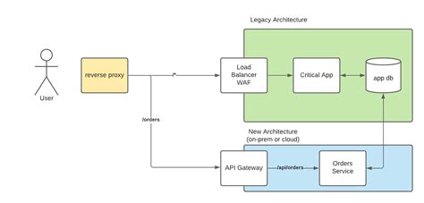 The Strangler Pattern And Legacy Migration Strategies Atelier Solutions