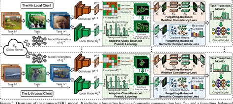 Figure 2 From Federated Incremental Semantic Segmentation Semantic