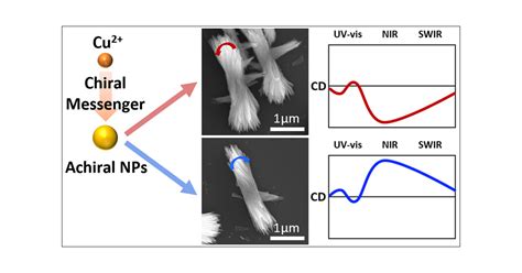 Multiscale Chiral Synthesis Via Self Assembly Of Achiral Nanoparticles For Next Generation