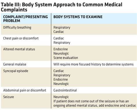Emt Patient Assessment Medical