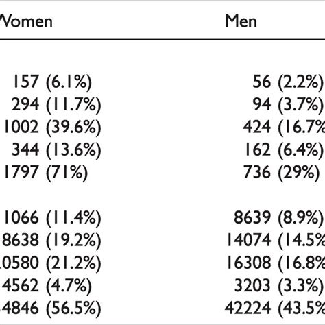 Patients Age And Sex N In Oral Medicine Clinics Between 2015 And