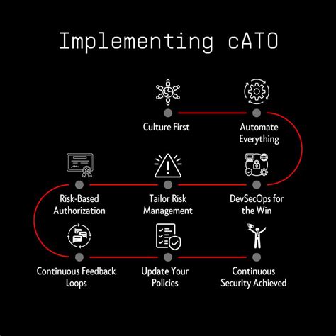 Cybersecurity Devsecops Cato Automation Compliance Riskmanagement Infosec Innovation