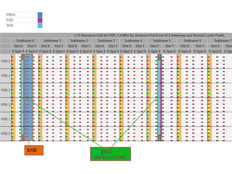 Using Matlab And Sdr To Implement The Acquisition Of Lte Signals And