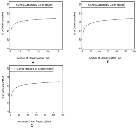 The Saturation Analysis Of Genes Detected By Sequencing Reads The Gene