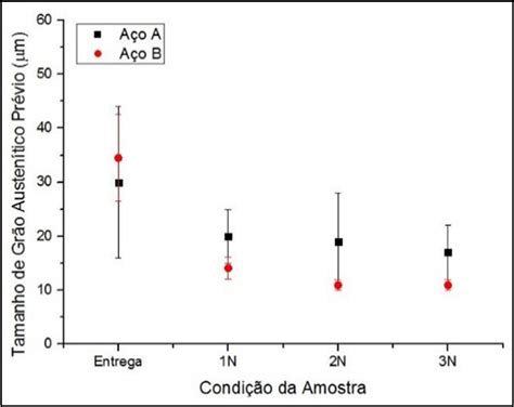 Efeito De Tratamentos Térmicos De Múltiplas Normalizações Sobre O