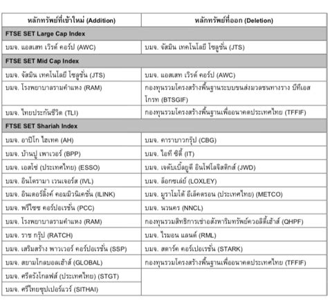 เปิดหุ้นเข้าคำนวณ Ftse Set Index Series Wealthplustoday