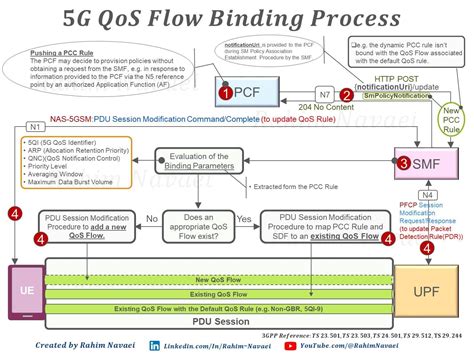 5g Qos Flow Binding Process 5g Nr Telecomhall Forum