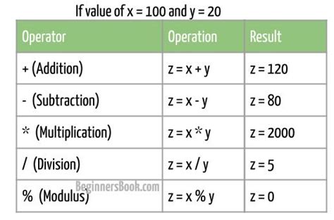 Arithmetic Operators In C With Examples