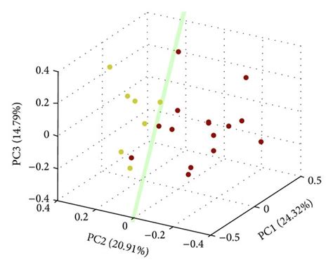 Pca Score Plots Of ¹h Nmr Data From Serum Of Pah Rats 3d Pca Score