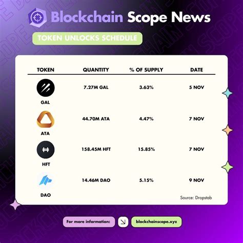 Crypto Summary Next Week Here Is The Crypto Summary For The… By Blockchain Scope Medium