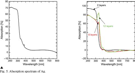 Figure 5 From Absorption Enhancement In 1d Ag Sio2 Metallic Dielectric Photonic Crystals