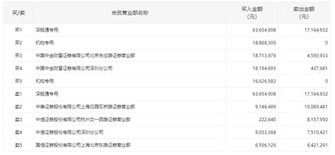 业绩预告亮眼，登海种业大涨8，两机构买入3549万元