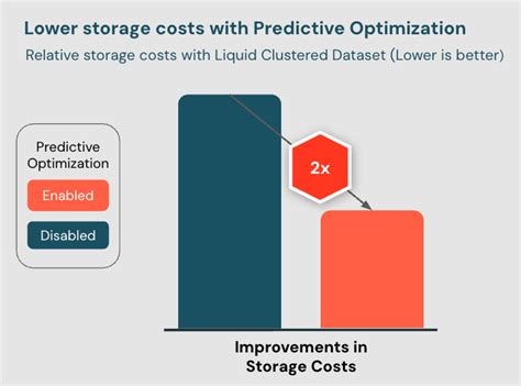 predictive optimization automatically delivers faster queries and lower