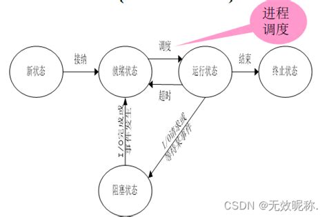《操作系统》期末复习 第三章 处理机调度、死锁 操作系统 期末考试试题 调度 csdn博客
