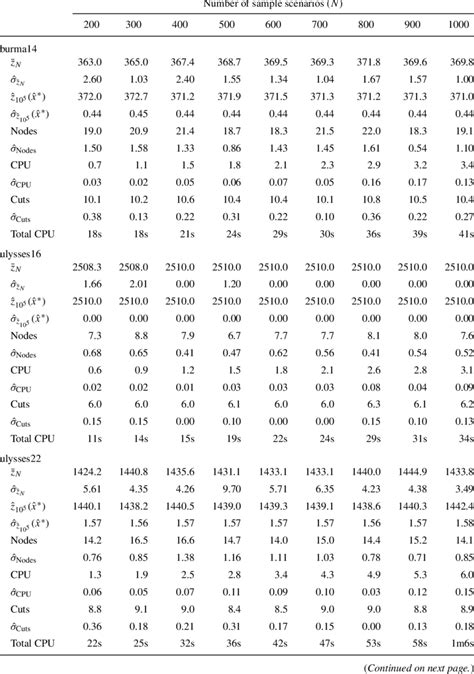 Computational Results With Saa Sprt Download Table