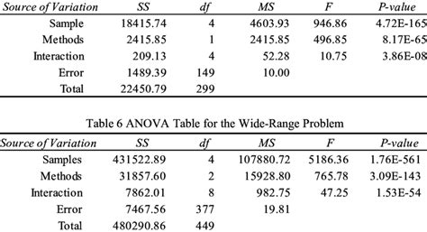 Two Way Anova Example Problem One Way Anovaanalysis Of Variance