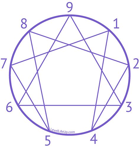 Top 5 Best Free Enneagram Tests Online Level Life Up