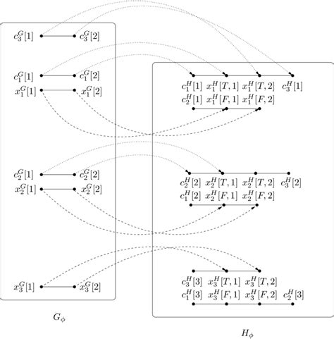 Illustration Of The Proof Of Proposition 4 For The Boolean Formula φ
