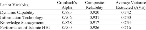Ave Cronbachs Alpha And Composite Reliability Download Scientific Diagram