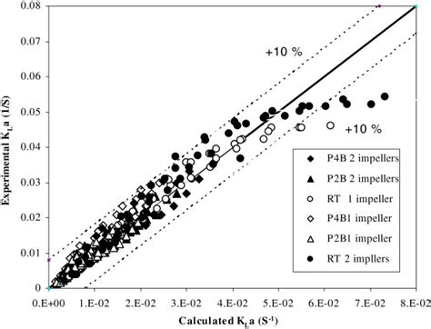 Correlation Between The Experimental And Calculated Values Of Kla For