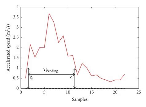 accelerometer readings when the vehicle accelerates download scientific diagram