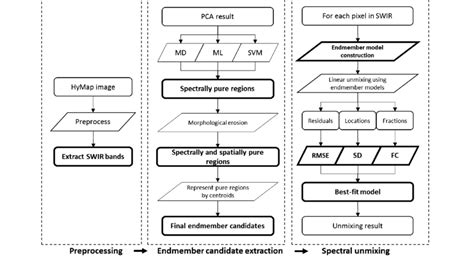 Workflow Of The Method Key Steps Are Highlighted Download