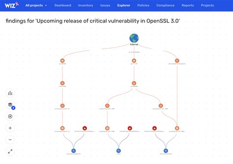 Openssl Vulnerabilities Everything You Need To Know Wiz Blog