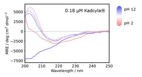Higher Order Structure Stability Assessment Of Antibody Drug Conjugate