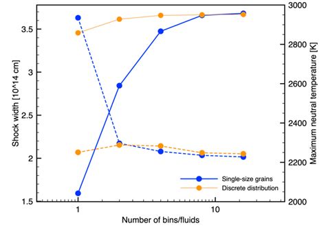 Shock Width Solid Line And Maximum Neutral Shock Temperature Dashed