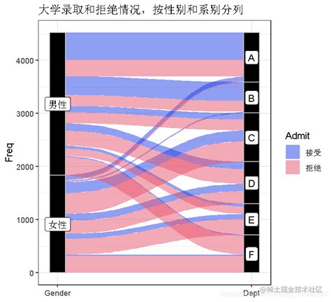 Rio Side Tecdat R Language Visualize Ggplot2 Alluvial Sankey Sankey Diagram Analysis