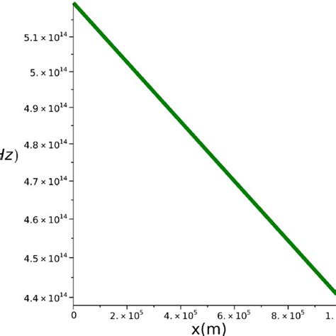 The Decrease In Frequency As Function Of The Distance At The Zenith