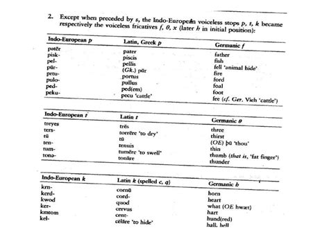 Consonant Shift Or Grimms Law Ppt