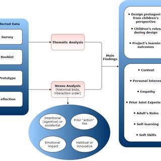 Flow Diagram Of The Data Analysis Process Download Scientific Diagram
