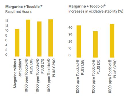 Tocobiol® Natural Protection For Better Margarine Btsa