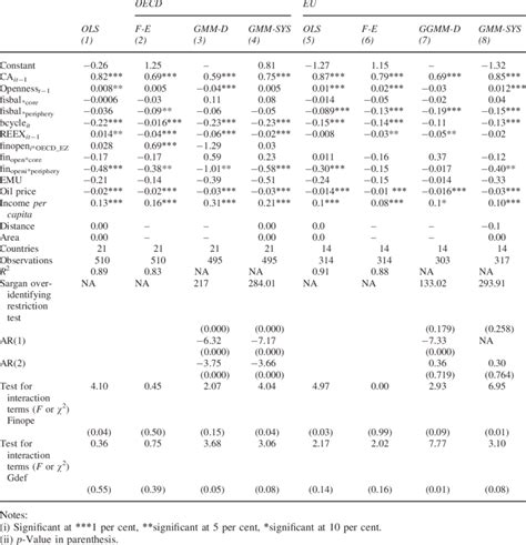 Determinants In Oecd And Eu Countries Full Sample 1986 2012 Download Scientific Diagram
