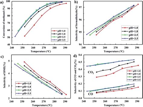 Methanol Conversion A Formaldehyde Selectivity B Dme Selectivity